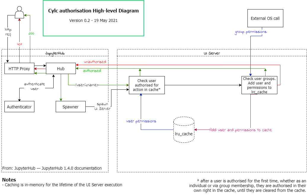Multi-User Functionality & Cylc Flow Proposal | cylc-admin