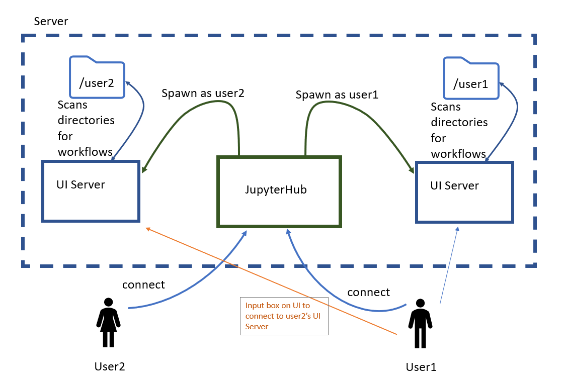 Multi-User Functionality & Cylc Flow Proposal | cylc-admin